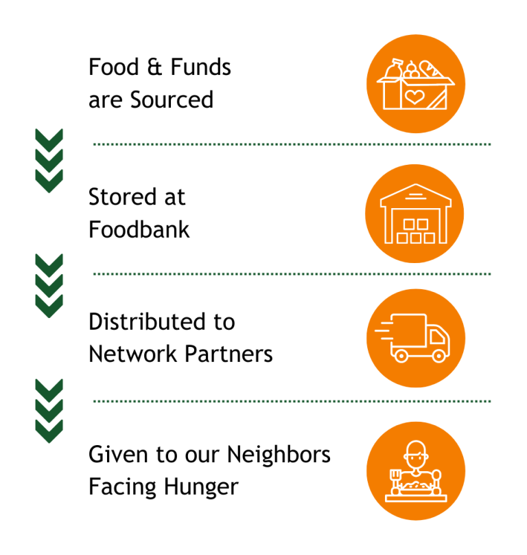 SE Ohio Foodbank - HAPCAP
